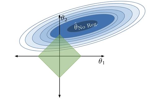 Principles And Techniques Of Data Science 16 Cross Validation And Regularization