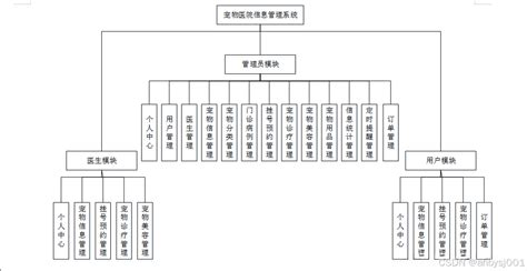 Javajspssm宠物医院信息管理系统【2024年毕设】 Csdn博客