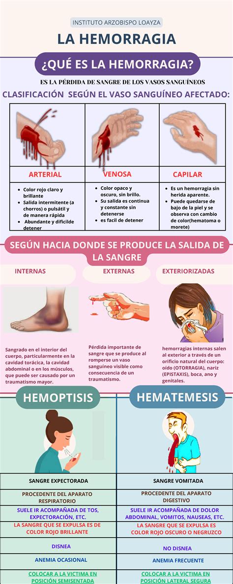 Infografia De La Hemorragia Arterial ¿quÉ Es La Hemorragia