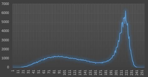 Image Processing With Java Algorithms Based Learning Creating Image Histograms In Java