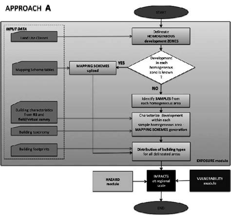 First Approach Proposed For Mapping Scheme Development Based On Gem