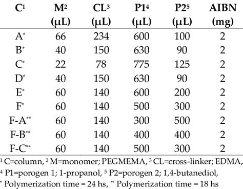 Various Combinations Of The Monomer Cross Linker Porogens As Well As Download Scientific
