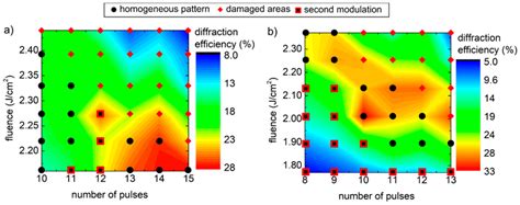 Diffraction Efficiency Determined For The Line Like Textures With Download Scientific Diagram