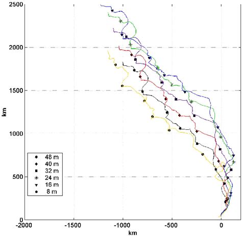 Progressive Vector Of Daily Mean Data Of Horizontal Currents From The Download Scientific