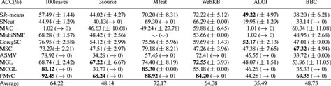 Clustering Performance Comparison In Terms Of Acc On Six Real World