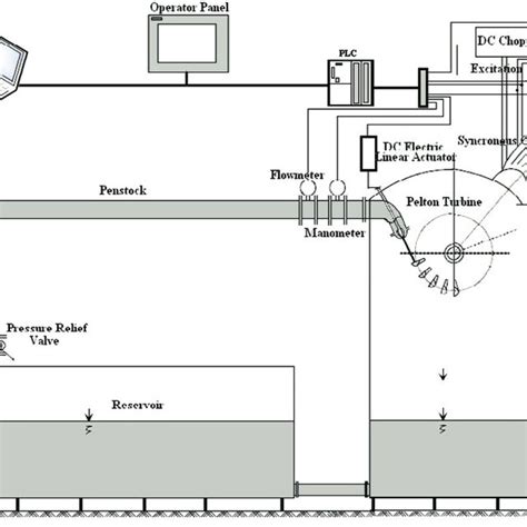 scheme of the micro hydro power plant prototype download scientific
