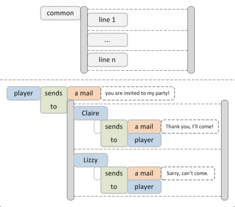 The Use Of A Concurrency Control Structure Download Scientific Diagram