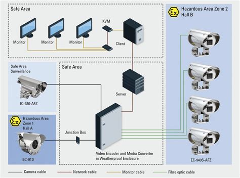 Cctv Camera System Diagram