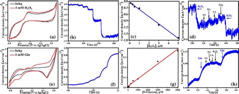 Cyclic Voltammograms Of Copper Electrode Recorded In Solutions Download Scientific Diagram