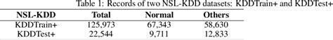 table 1 from training a bidirectional gan based one class classifier