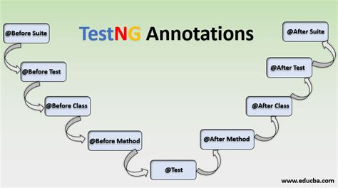 revolutionise your testing workflow unleashing the power of testng