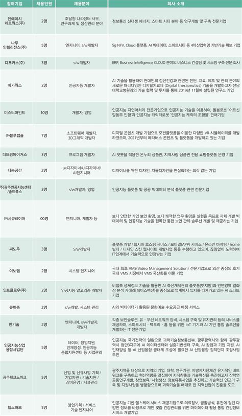 Aicon 광주 2021 광주 Ai 인재 취업 절호의 기회40개사 330여 명 채용 Dfocus