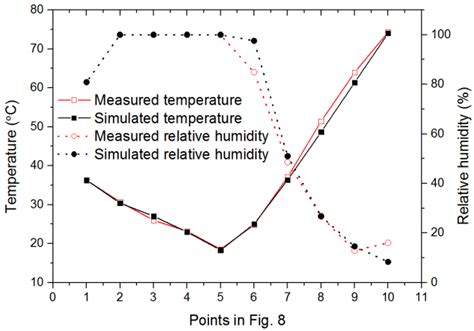 Comparison Between Simulation And Experiment Results Download Scientific Diagram