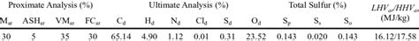 The Proximate And Ultimate Analyses Of The Pulverized Coal Download
