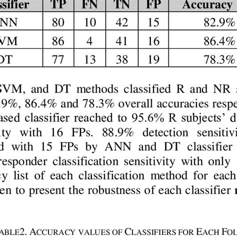 The Classification Results Of The Classifiers Download Table
