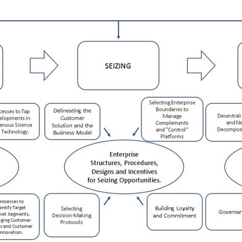 Conceptual Framework For Implementing Agile Project Management Download Scientific Diagram