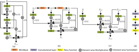 a rk3 block is derived from the third‐order runge‐kutta method b