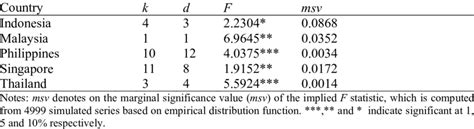 results of testing for nonlinearity download table
