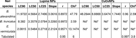 Values Of LC 90 LC 50 And LC 25 Against B Alexandrina B Truncatus Download Scientific