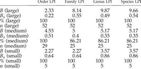 Niche Metrics Of Naja Of Different Sizes At Different Lpis B Levins