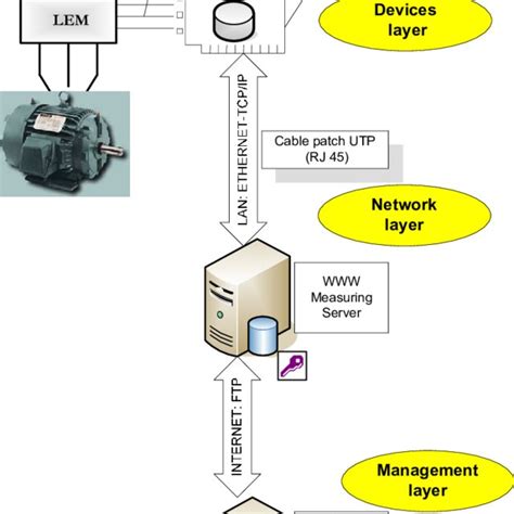 schematic diagram of distributed measuring system ii authonomic