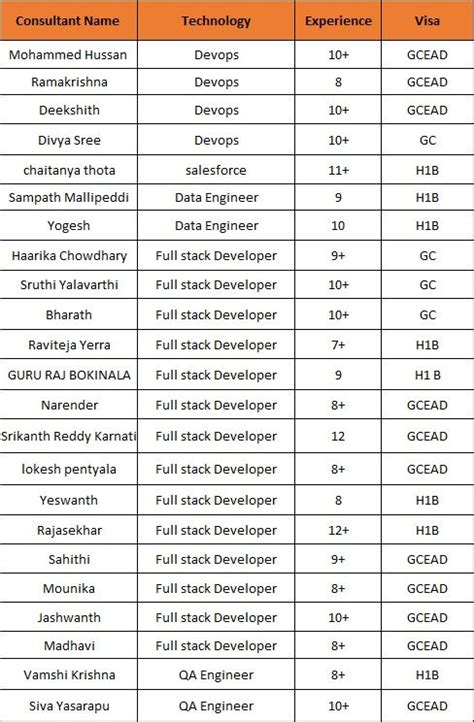 Madhu Pilli On Linkedin Viratsolutions Qaengineer Ead Gcead