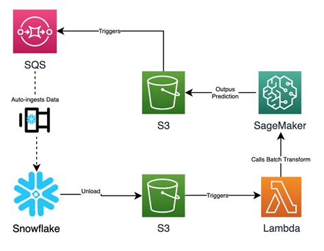 snowflake 使用 如何使用机器学习模型直接从snowflake进行预测 csdn博客