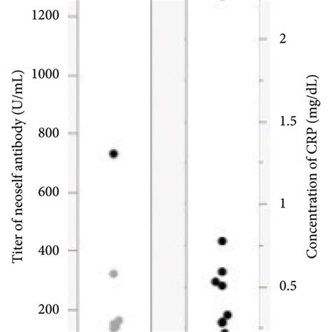 Distribution Of Crp Concentration And Titer Of Neoself Antibody Among Download Scientific
