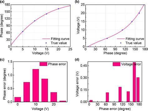 bidirectional fitting of phase and voltage a forward fitting from