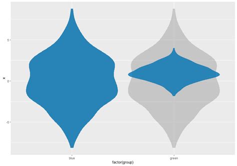 R Layering Violin Plots With Geom Violin To Compare Distributions Stack Overflow