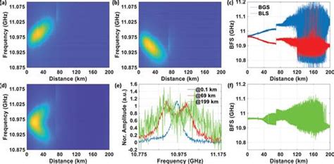 Ultra Long Brillouin Optical Time Domain Analyzer Based On Distortion