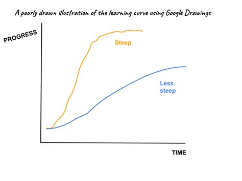 If Angular Has The Steepest Learning Curve Doesnt That Means Its The Fastest To Learn 🤔