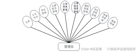 独有源码 Java Jsp高校心理咨询预约系统c663g规划与实现适合自己的毕业设计的策略基于java的校园心理咨询预约管理系统的设计与实现 Csdn博客