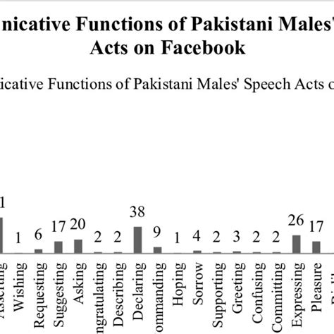 Communicative Functions Of Pakistani Females Speech Acts On Twitter Download Scientific
