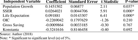 T Test Results For Significance Of Regression Model Coefficients Download Scientific Diagram