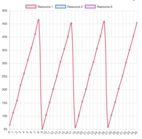 Traffic Shaping Websockets Using Nodejs And Redis Infoworld