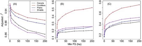mean adjusted r ² of the simulated log log linear regression models