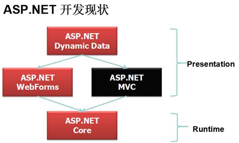 ASP NET MVC入门到精通ASP Net的两种开发方式 CSDN博客
