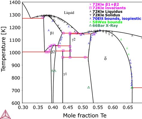 Phase Diagram Transition Temperature Phase Diagram For 2