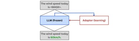 Overcoming The Limitations Of Large Language Models Towards Data Science