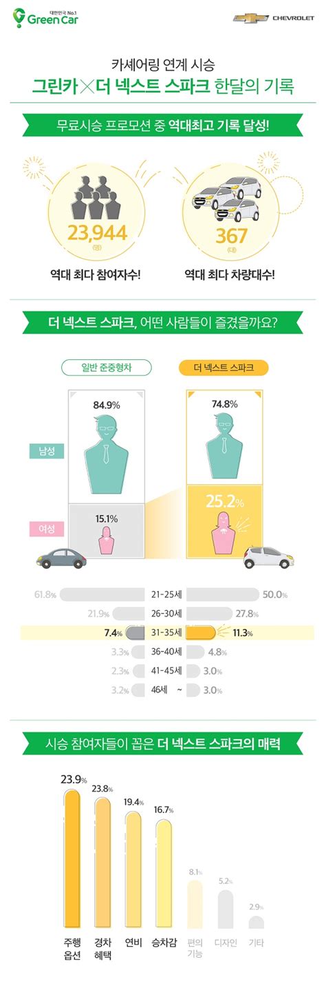운전자들 쉐보레 `더 넥스트 스파크` 최대 강점은 `주행옵션` 매일경제