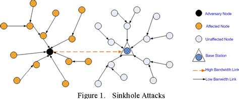 Figure 1 From Detecting Sinkhole Attack And Selective Forwarding Attack