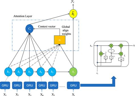 gru attention model structure diagram download scientific diagram