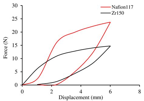 Force Displacement Loading And Unloading Curve In The Uniaxial
