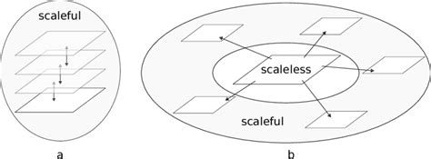 Two Types Of Scaleable Database Architecture A Typical Hierarchical Download Scientific