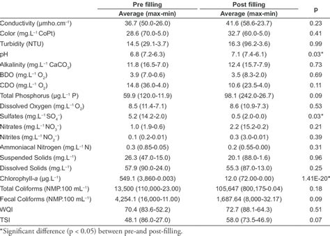 maximum minimum mean and p values for each variable at site 1