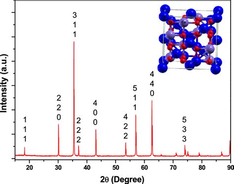 X Ray Diffraction Pattern And The Crystalline Structure Of Cofe2o4