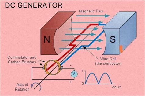 Emf Equation Of A Dc Generator Important Concepts To Know