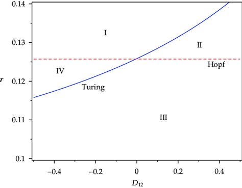 Bifurcation Diagram For Model 1 1 With Parameters A 0 8 B 0 1 And D