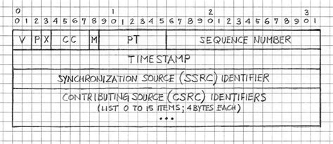 Voice Over Ip Packet Structure